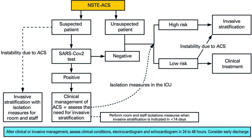 General measures in cath lab management during SARS-CoV-2 pandemics ...